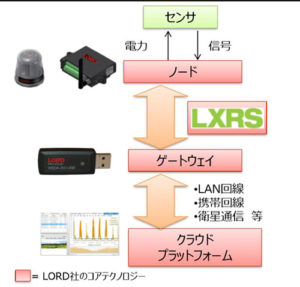 LORD MicroStrain社の特殊センサ | 株式会社ケーメックスONE