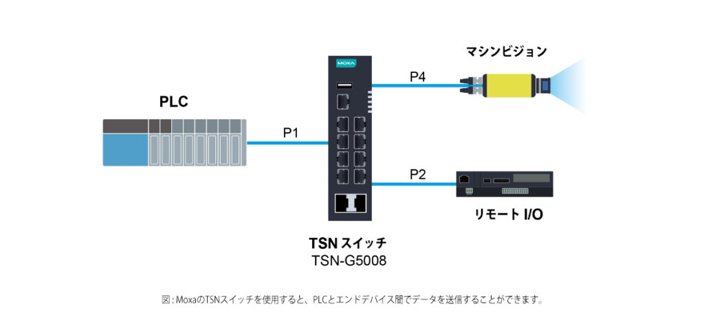 TSN (Time-Sensitive Networking)を実装するメリット | 株式会社ケーメックスONE