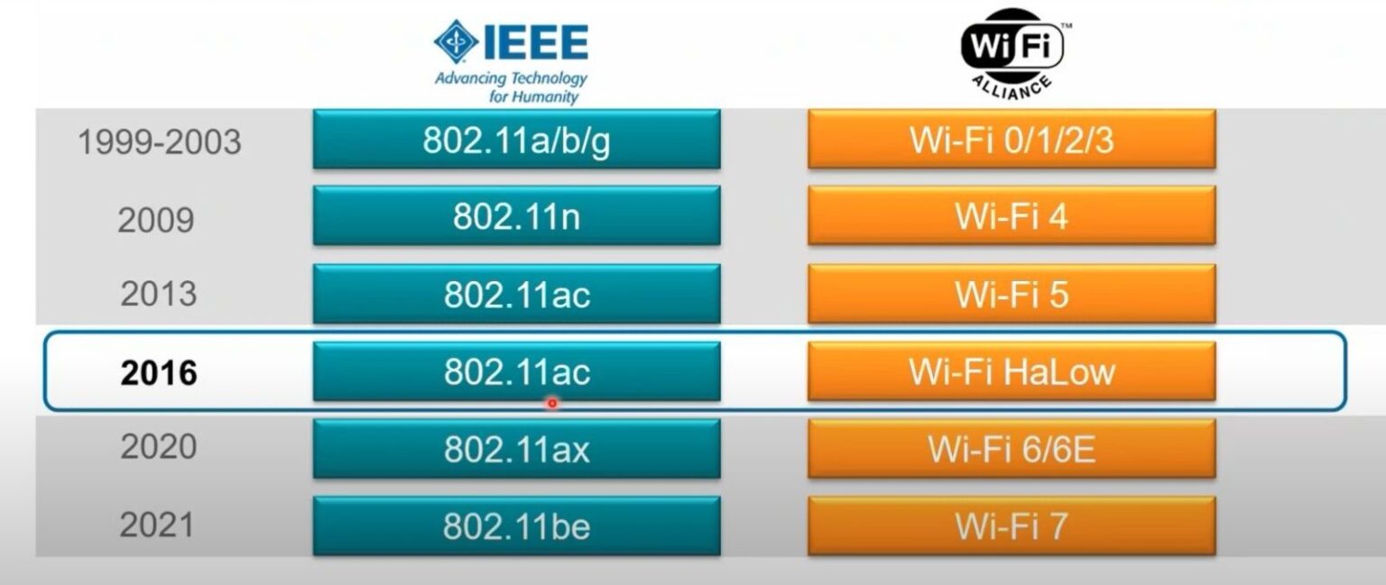 OTネットワークにおける産業用無線の課題と解決策を徹底解説～IEEE 802.11ah（Wi-Fi HaLow™）対応製品もご紹介！ | 株式会社ケーメックスONE
